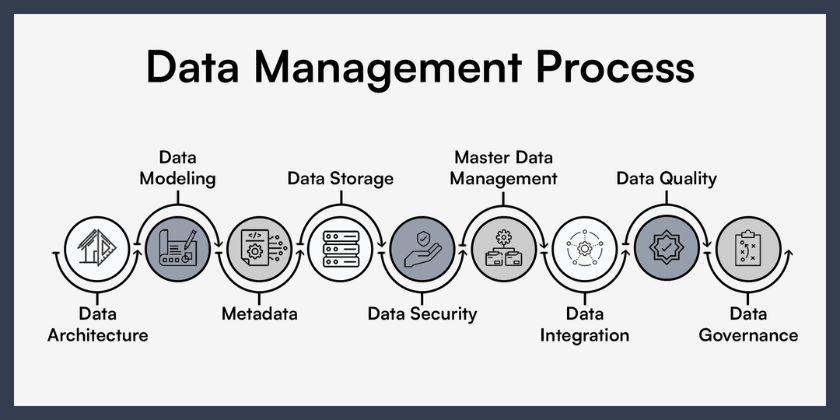 What is Data Management? Importance and Best Practices